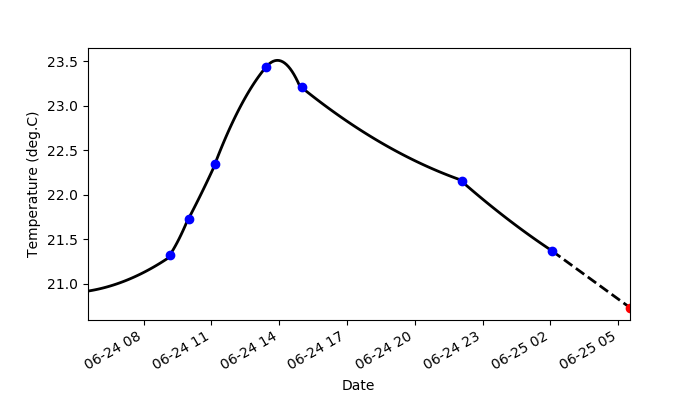 Ok – so we have IoT sensor data – Now what?