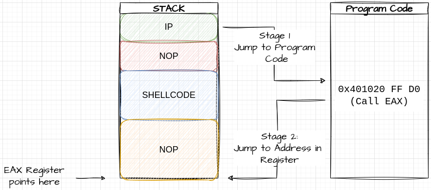 64 Bit, Shellcode, and Ret2Reg