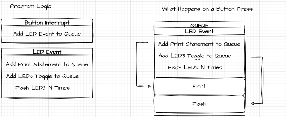 Event Driven Programming