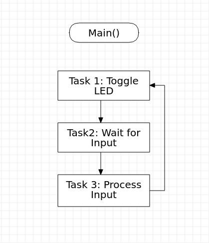 Event Driven Programming