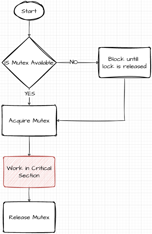 Inter Process Communations